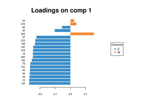 Chapter Multivariate Analysis With PLSDA Table For Identification