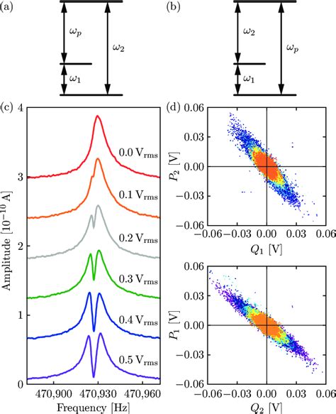 Resonant Mode Coupling By A Parametric Drive Ab Energy Levels When