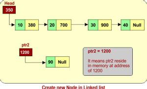Insert Node At Beginning Of Linked List In C CS Taleem