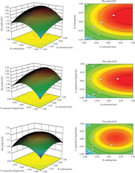 Response Surface And Contour Plots For The Effect Of Independent Download Scientific Diagram