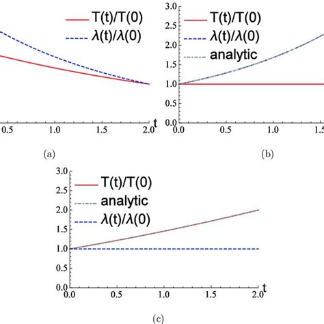 Optimal Protocols For The Transition Of An Underdamped Brownian Download Scientific Diagram
