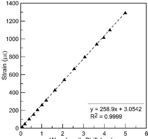 Correlation Between The Shift Of Wavelength And Strain Download Scientific Diagram
