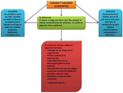 Mapas Conceptuales
