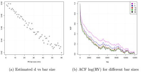 Returns Examining The Dependence Of The Fractional Difference Parameter In Arfima 0 D 0 Vs