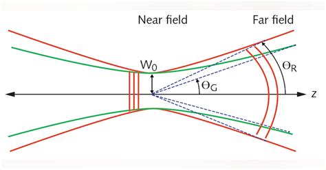 Beam Propagation And Quality Factors A Primer Laser Focus World