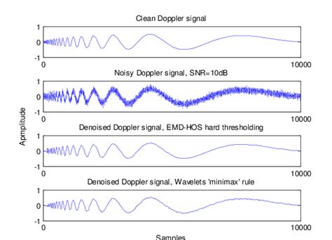 Doppler Signal Denoised With Emd Hos And Wavelets Rigrsure Rule