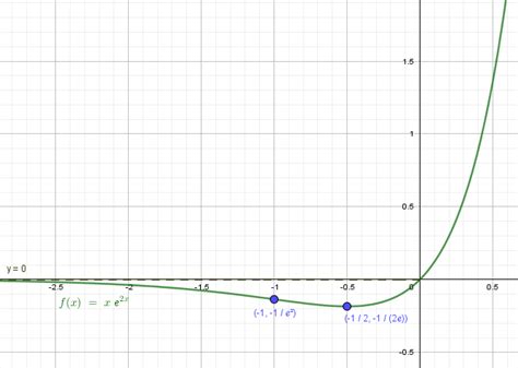 Выполнить полное исследование заданных функций и построить их графики Y X E 2x