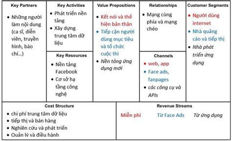 Mô hình kinh doanh Canvas của Google Facebook là gì Wiki Marketing