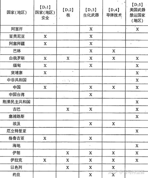 出口管制合规 美国 （上） 知乎
