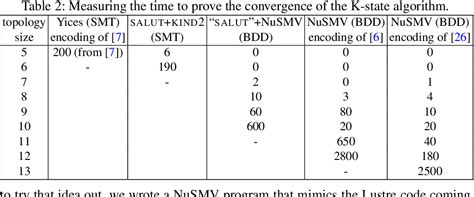 Table 2 From Model Checking Of Distributed Algorithms Using Synchronous