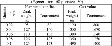 Table 4 From Using A Genetic Algorithm Optimizer Tool To Solve University Timetable Scheduling