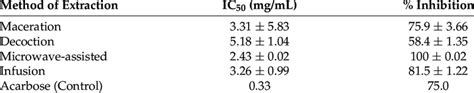 α Glucosidase Inhibition Activity And Ic 50 By Different Aqueous Download Scientific Diagram