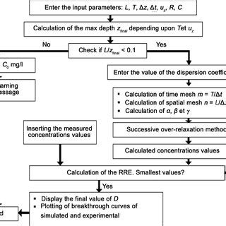 Diagram Of The Algorithm For Model Calibration Determining The Axial