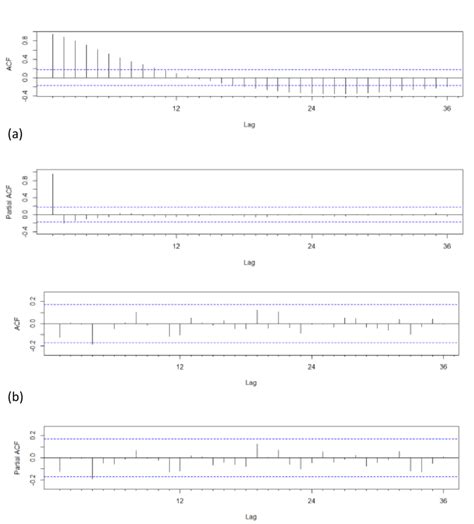 A Acf And Pacf Plots For Sample Series And B Second Order Download Scientific Diagram