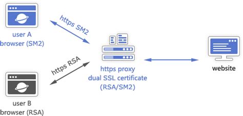 zt browser is a free sm2 algorithm supported browser zotrus