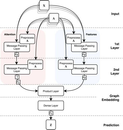 PiNet A Permutation Invariant Graph Neural Network For Graph Classification DeepAI