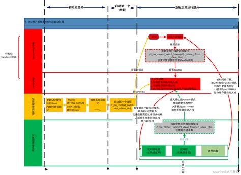 Rtthread内核源码分析一——cm3内核和上下文切换rtthread内核源码深入分析 Csdn博客