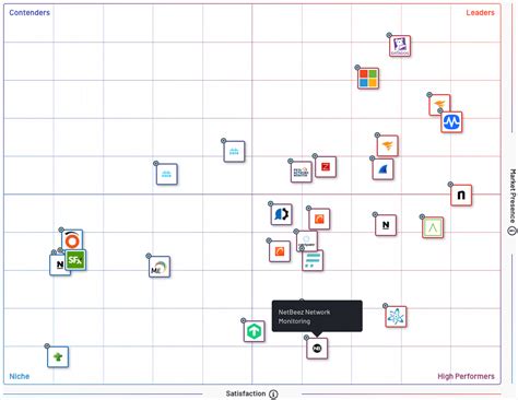 g2 ranks netbeez as high performing network monitoring
