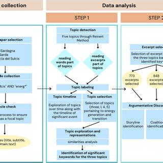 Workflow Of Data Collection And Analysis Download Scientific Diagram