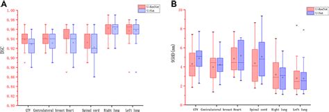 Automatic Segmentation Of Clinical Target Volume Cmar