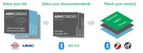 Arm Introduces Secure Cortex M23 And Cortex M33 Armv8 M Mcu Cores And