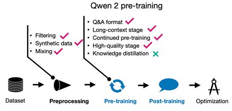 New Llm Pre Training And Post Training Paradigms