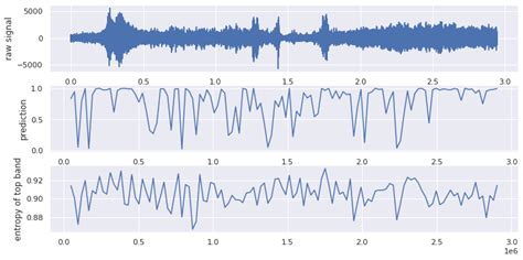 Anomaly Detection In Univariate Stochastic Time Series With Spectral Entropy By Ning Jia