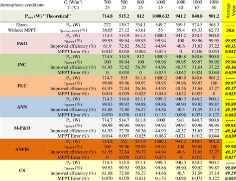 Results And Efficiency Comparison Among MPPT Techniques Download Scientific Diagram