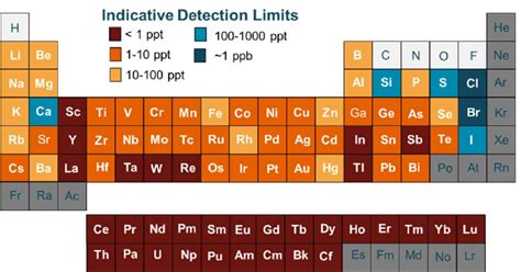 Indicative Detection Limits For High Resolution Icp Ms At The Centre Download Scientific
