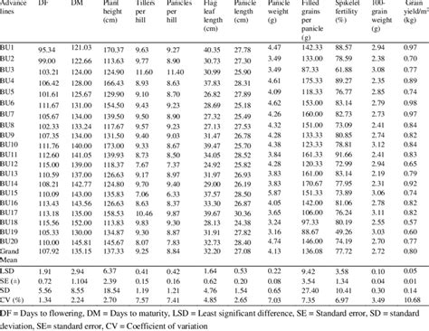 Mean Performance Of 20 Salt Tolerant Advance Lines Of T Aman Rice For