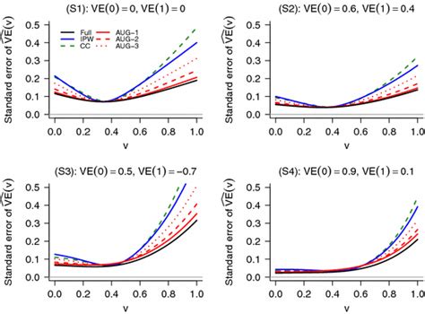 Median Asymptotic Standard Error Estimates Of Download Scientific