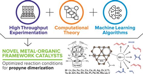 high throughput experimentation theoretical modeling and human intuition lessons learned in