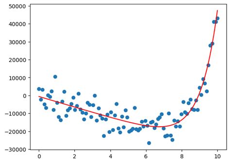 Pythonscikit learnで非線形回帰 多項式回帰 カニ雑炊