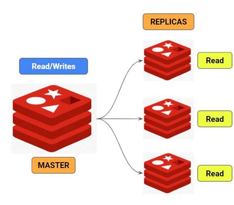 Piyuush Kumaar On Linkedin Redis Multi Node Deployment Replication Vs