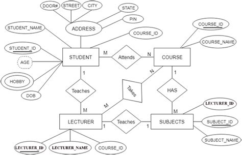 Conversion Process From Er Diagrams To Relational Tables Er