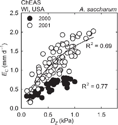 Relationship Between Mean Daily Vapor Pressure Deficit Normalized By