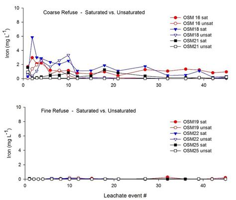 Leachate Fe From All Spoil Materials Coarse Coal Refuse And Fine Coal