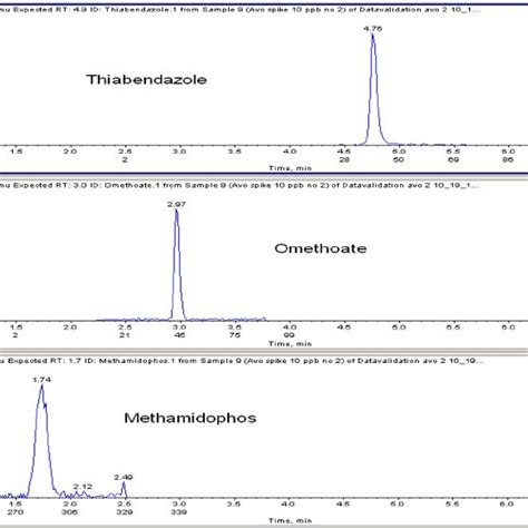 GC MS MS Chromatogram MRM Of Hexachlorobenzene Dacthal And O P Download Scientific