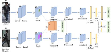 Figure 2 From Deep Siamese Network With Multi Level Similarity