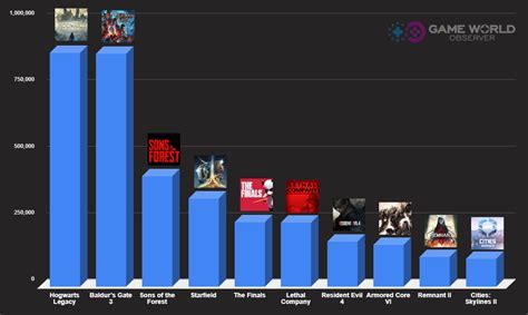 Top 10 Most Played Games Worldwide Pkmn Tech