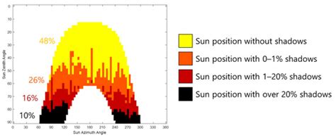 Real Time Terrain Correction Of Satellite Imagery Based Solar