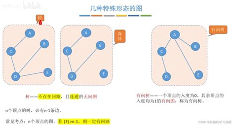 数据结构 图的学习(基础概念)简单图的定义 Csdn博客 数据结构 图的学习(基础概念)简单图的定义 Csdn博客
