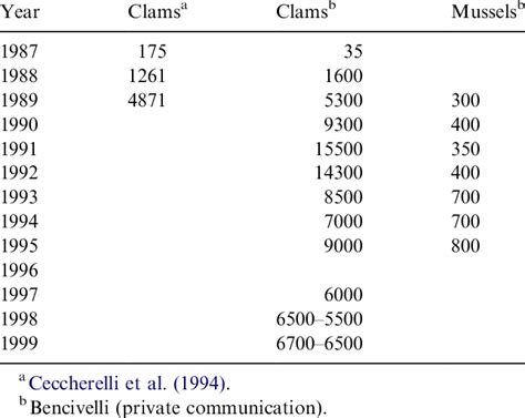 Estimation Of Bivalve Filter Feeders Tons In Sacca Di Goro Download