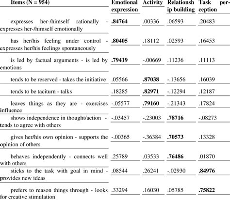 Factor Analysis Loadings Of Items On The Four Factors Varimax Rotation Download Scientific