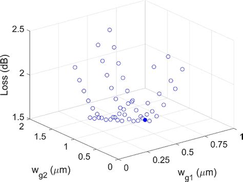 Figure 10 From Broadband Polarization Independent Edge Couplers With