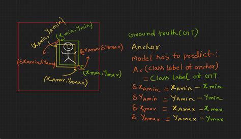 Centernet Objects As Points Anchor Free Object Detection Explained
