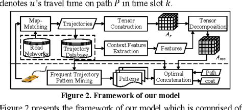 Figure 1 From Travel Time Estimation Of A Path Using Sparse