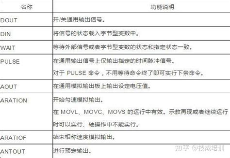最全安川工业机器人指令附详细说明 知乎