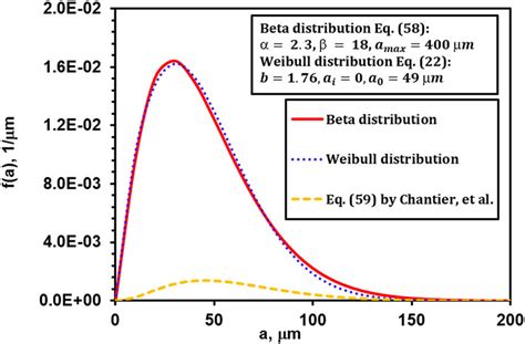 Approximate Representation Of A Beta Distribution By A Weibull Download Scientific Diagram