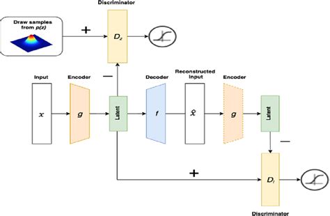 Figure 1 From Extended Autoencoder For Novelty Detection With Reconstruction Along Projection